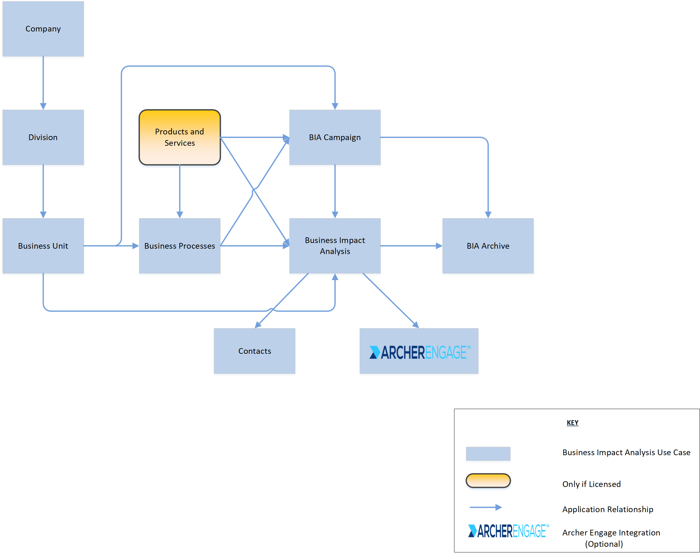 Business Impact Analysis Use Case Design