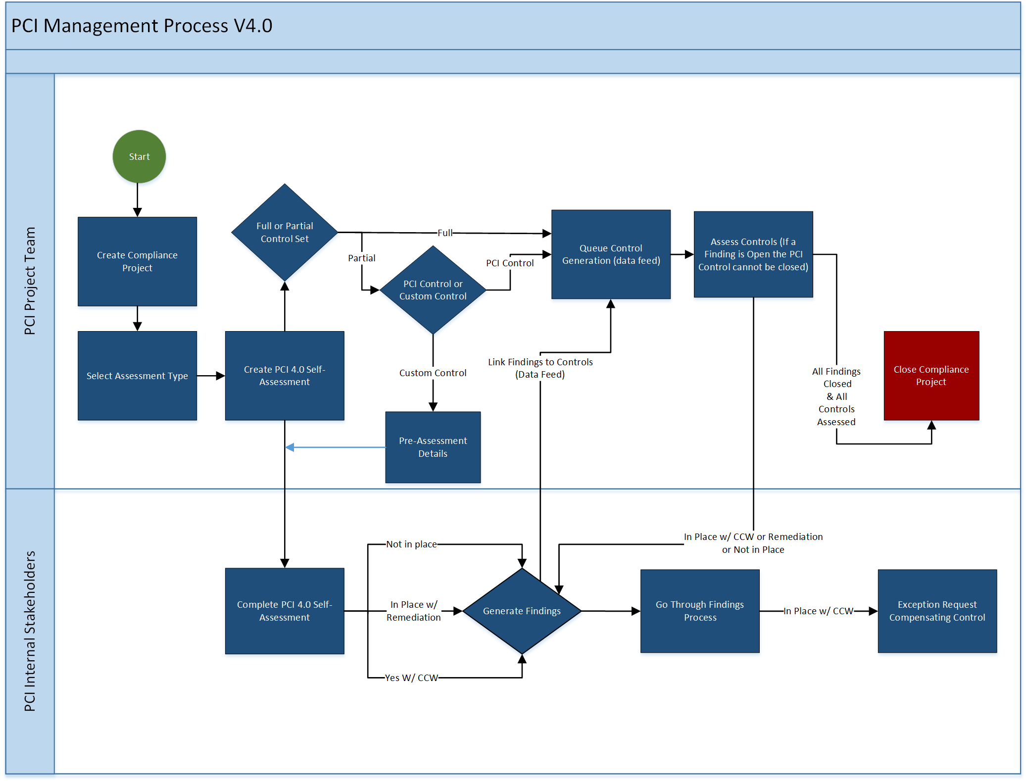Using PCI Management