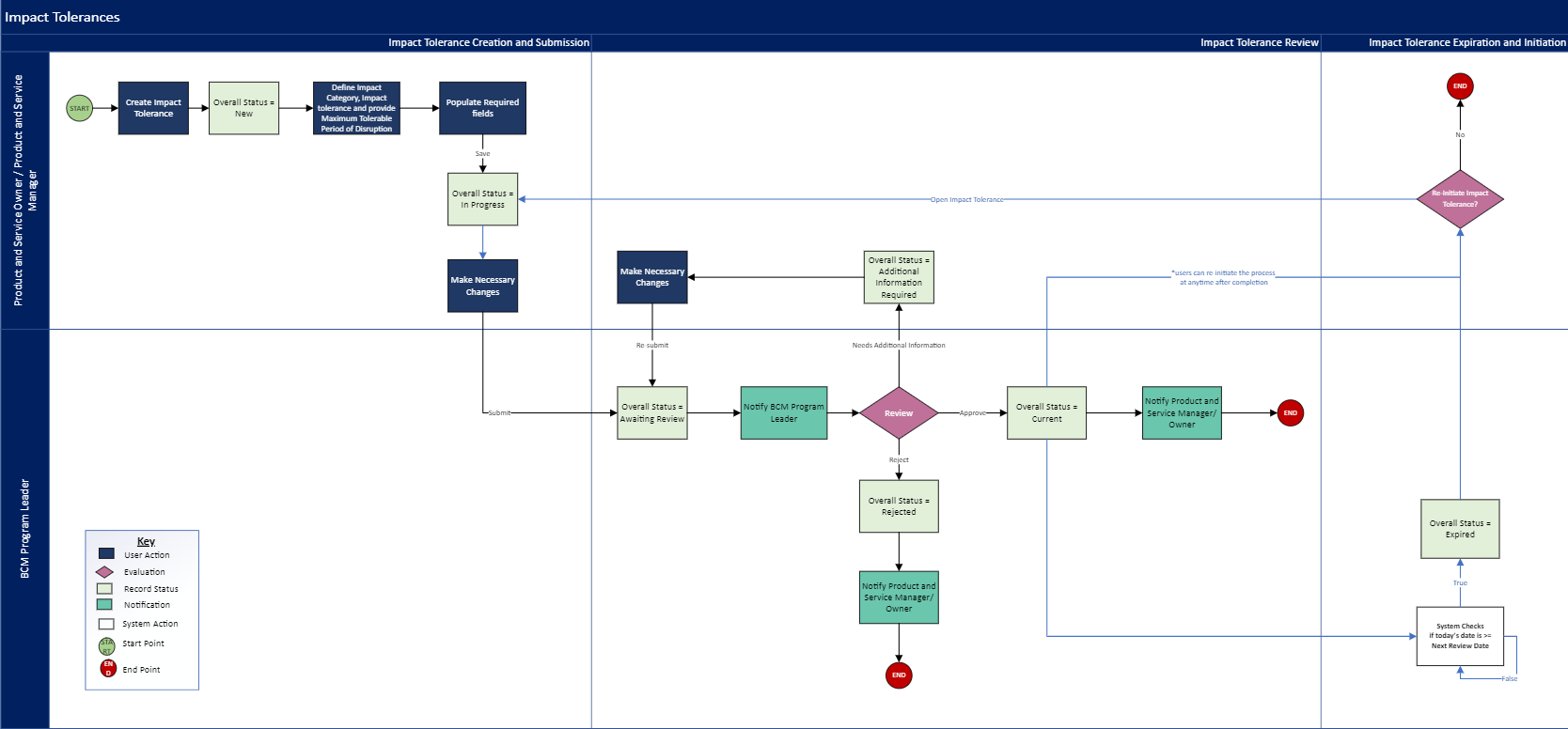 Using Operational Scenario Analysis
