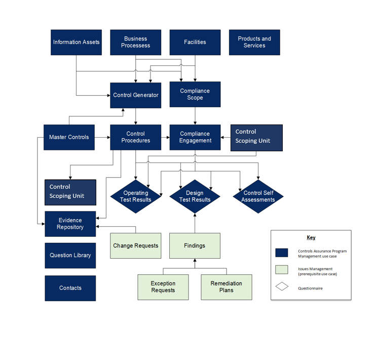 Controls Assurance Program Management Use Case Design