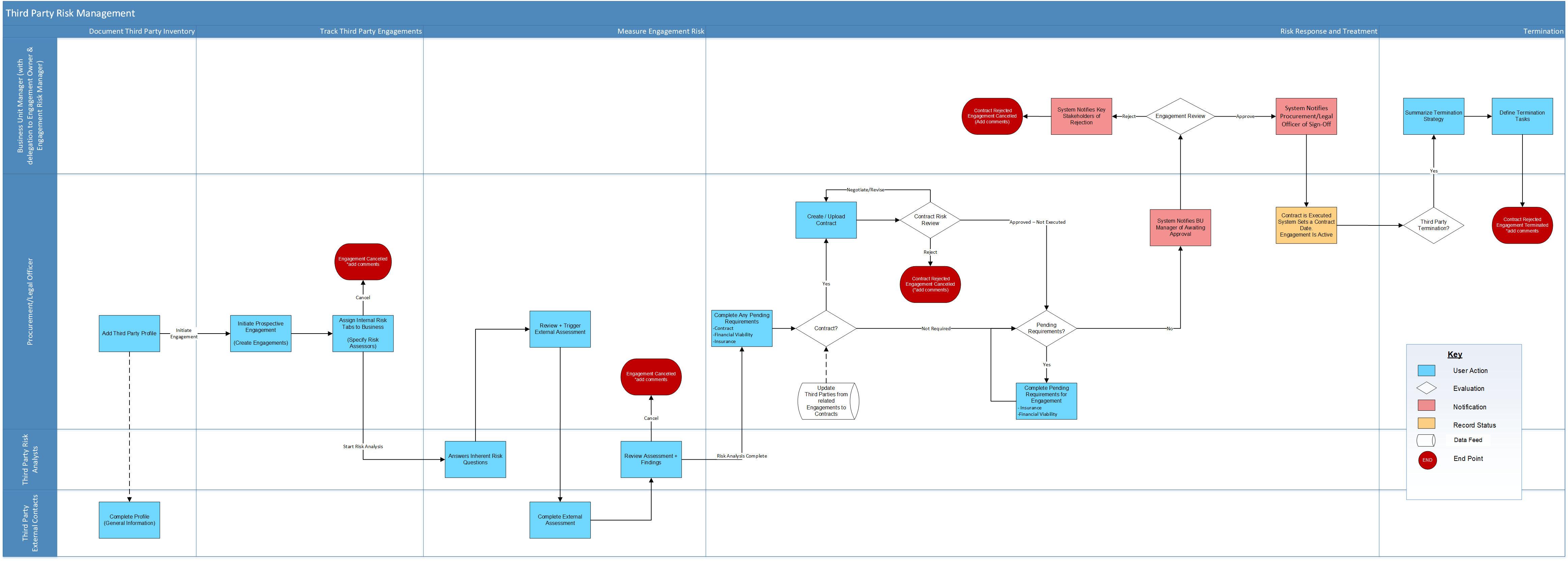 Using Third Party Risk Management